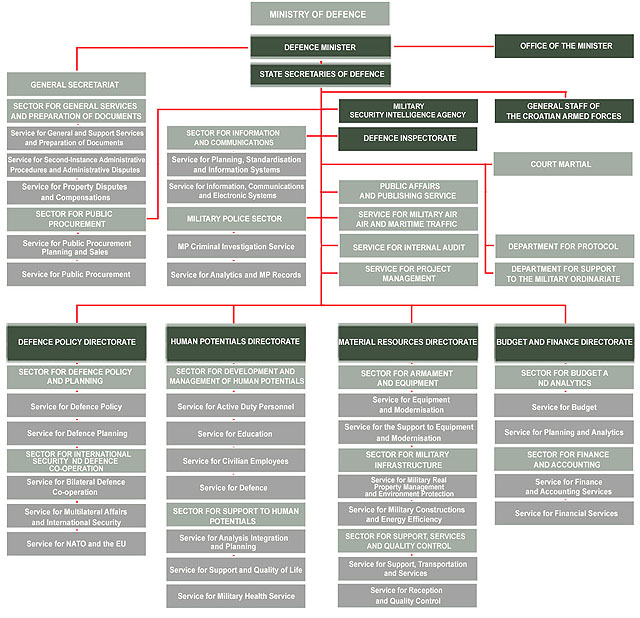 Structure of the Ministry of Defence - MORH