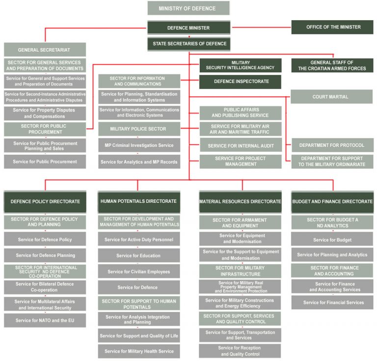 Structure of the Ministry of Defence - MORH