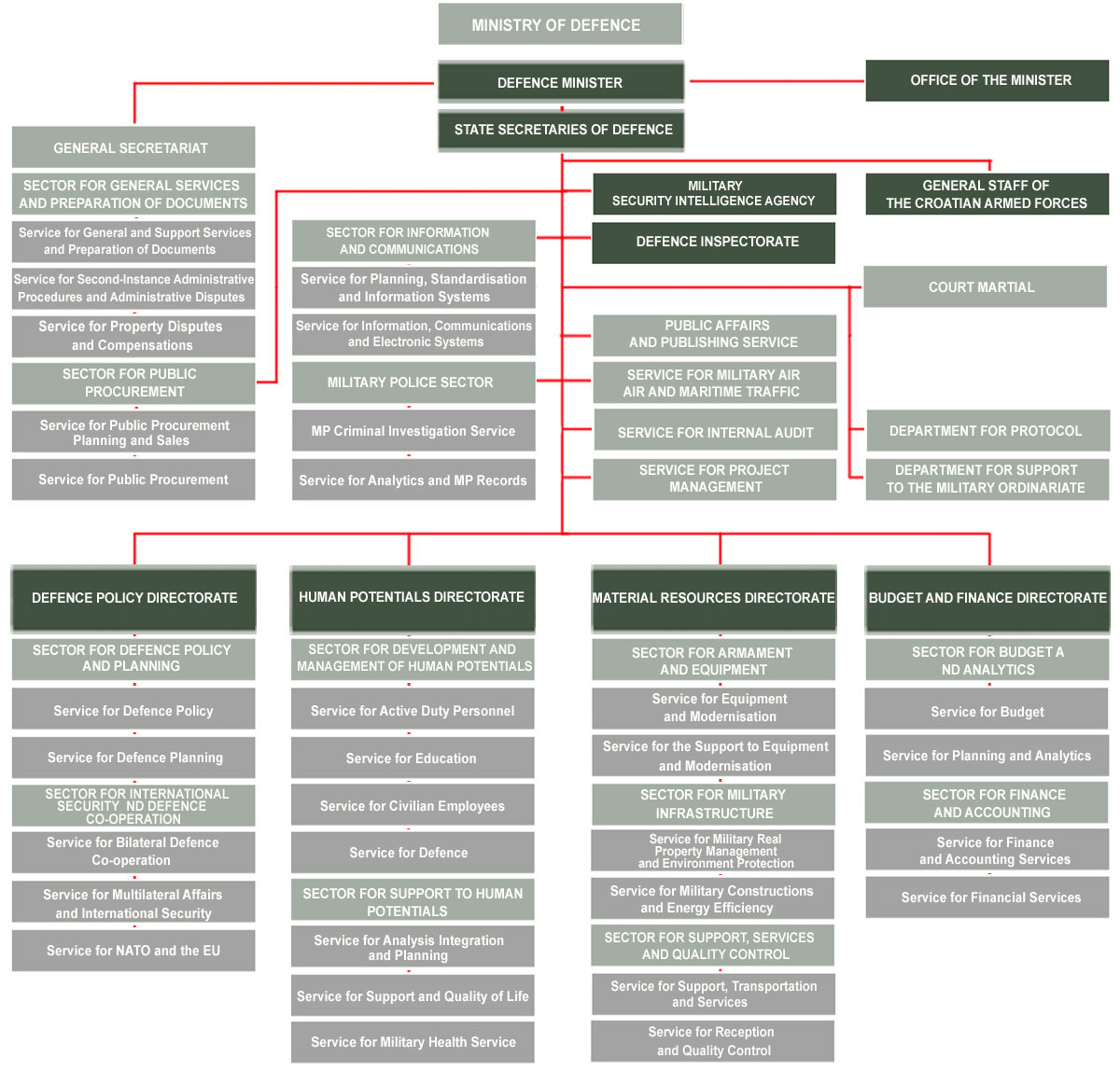 Structure of the Ministry of Defence - MORH